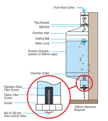 Different Water Diverters Used in Rainwater Harvesting Systems ...